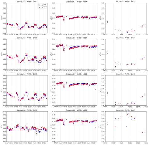 Remote Sensing Free Full Text Assessment Of The Performance Of The