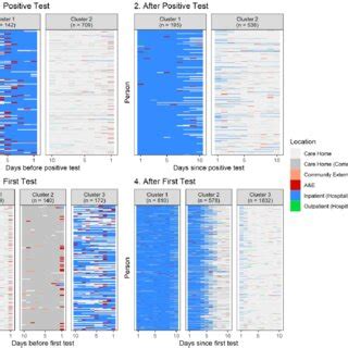 Sequence Cluster Assignments Representing Types Of Care Received In The Download Scientific