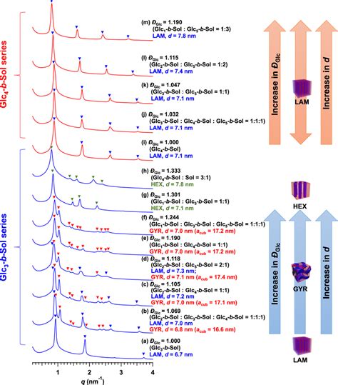 Effect Of Dispersity On Glc3 B Sol And Glc4 B Sol Microphase Download Scientific Diagram