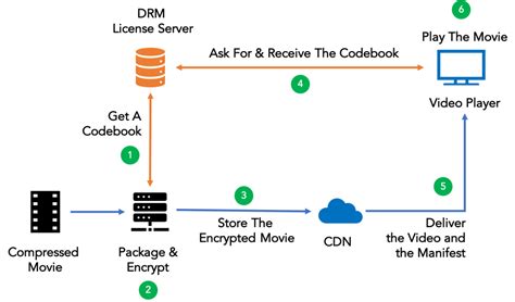 Eme Cdm Aes Cenc And Keys The Essential Building Blocks Of Drm Ottverse