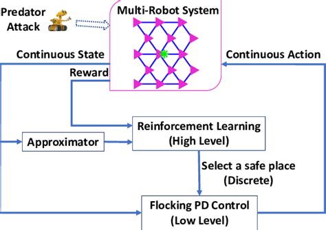 Architecture Of The Proposed Fa Marl Algorithm Download Scientific