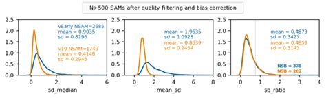histograms of swath bias parameters for vearly and v10 sams using v10