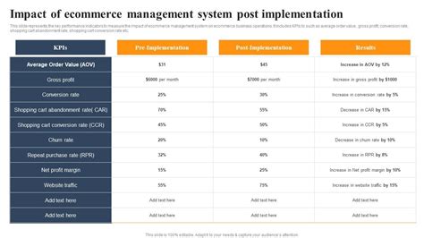 Implementing An Effective Ecommerce Management Framework Impact Of Ecommerce Management System