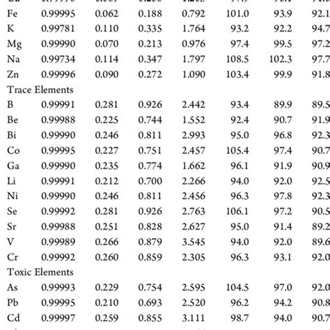 Analytical Figures Of Merit And Calibration Parameters R 2 Lod Loq