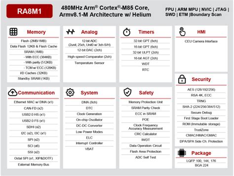 Renesas Ra8m1 ชิปไมโครคอนโทรลเลอร์ Arm Cortex M85 ตัวแรกของโลก Cnx Software