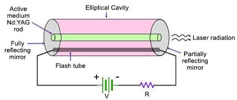 What Are Nd Yag Lasers