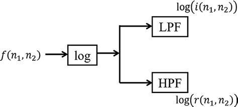 Homomorphic Image Decomposition Into Illumination Upper And Download Scientific Diagram
