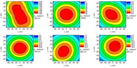 Spectral Irradiance Distributions At A 82 Cm Distance Download Scientific Diagram