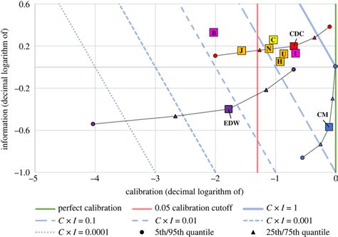 A Summary Of The Probabilistic Performance Of The Ensemble Models With