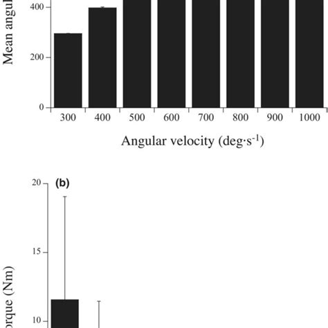Mean Angular Velocity A And The Exerted Torque B In The Observed