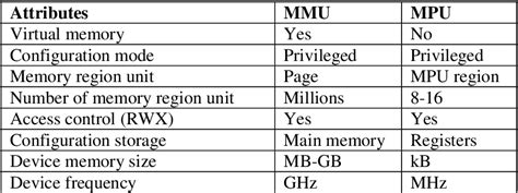 Table 1 From From MMU To MPU Adaptation Of The Pip Kernel To Constrained Devices Semantic Scholar
