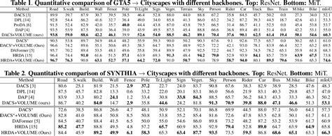 Table 2 From Domain Adaptive Semantic Segmentation Emerges From Vision Language Supervised