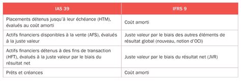 Beautiful Work Tips About Ifrs 9 Ias Tellbox