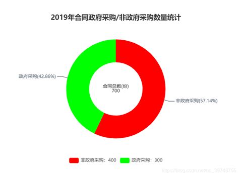 Echarts 圆饼图空心中间加文字 Echarts饼图 值在中间 Name在饼上 Csdn博客