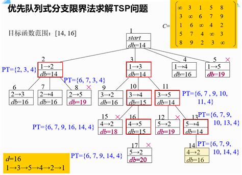 算法设计与分析复习笔记第六章分支限界法 下界限界函数 csdn博客