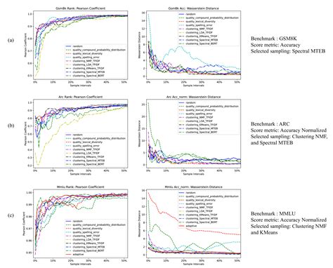 Data Efficient Evaluation Of Large Language Models And Text To Image