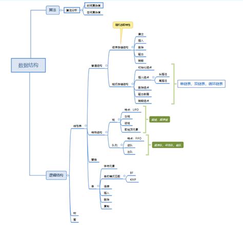 数据结构、算法及线性表总结 茅志雄 博客园