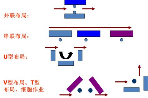 Layout精益布局优化流程式布局 Csdn博客