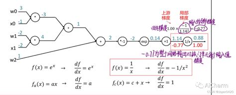 深度学习相关概念：4计算图与反向传播 腾讯云开发者社区 腾讯云