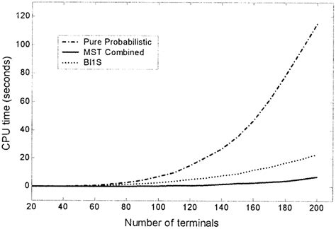 Execution Time Comparison For Different Algorithms On Large Size Download Scientific Diagram