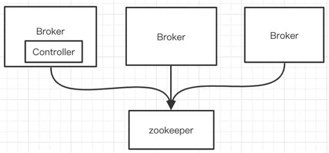一文理解 Kafka 的 Controller 领导选举！ Csdn博客