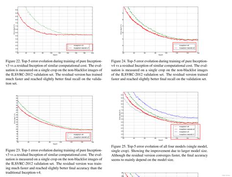 Inceptionv4 Inception Resnet 论文研读及pytorch代码复现inception Resnet Pytorch