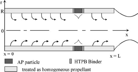 Schematic Diagram Of Rocket Motor Loaded With Ap Htpb Propellant