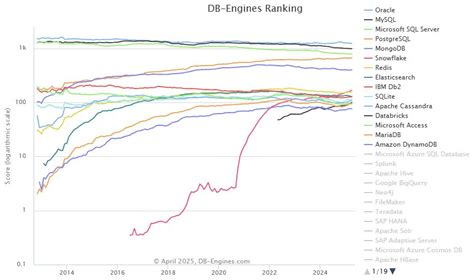 Dataarchitecture Databasedesign Prasanna V