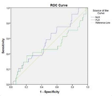 Roc Curve Of Lmr With A Cut Off Value Of 4635 Auc 0540 ± 0066