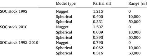 Shapes And Parameters Of The Fitted Linear Model Of Coregionalization