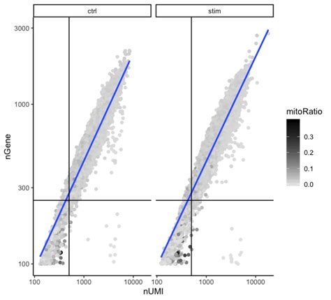 Single Cell Rna Seq Quality Control Analysis Introduction To Single