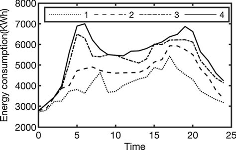 Comparison Of Energy Consumption Of Different Optimized Unloading