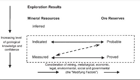 General Relationship Between Exploration Results Mineral Resources And