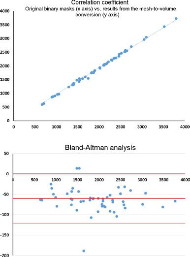 Correlation Between The Volumes Of The Original Binary Mask Horizontal
