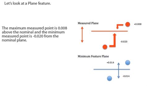 minimum feature — cmm quarterly