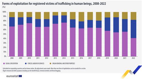 Trafficking In Human Beings Statistics Statistics Explained