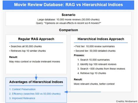 Pavan Belagatti On Linkedin How Hierarchical Indices Improve Rag Traditional Rag Systems Can