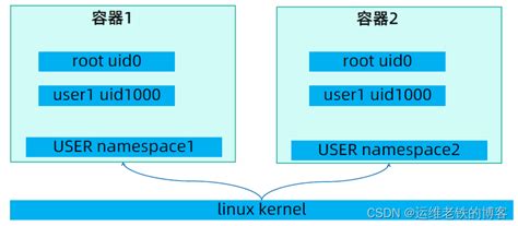 Docker深入实践：namespace隔离与网络模式解析 Csdn博客