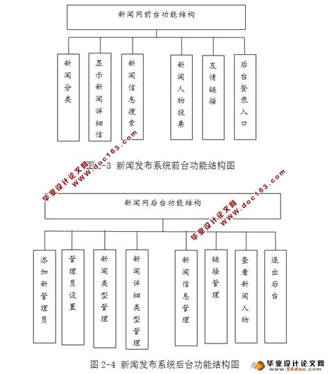 基于mvc的新闻发布系统的设计与实现jspmysqljavaweb毕业设计论文网 基于mvc的新闻发布系统的设计与实现jspmysqljavaweb毕业设计论文网