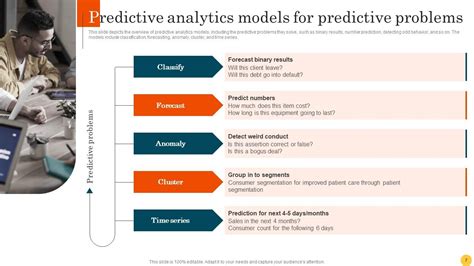 Predictive Modeling Methodologies Powerpoint Presentation Slides Ppt Presentation