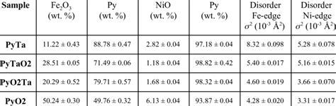 Xafs Analysis Results Using Winxas Program 11 Xanes Weight Percent