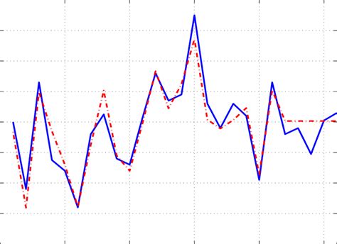 Actual And Estimated Response Using Takagisugeno Fuzzy Model In Order Download Scientific