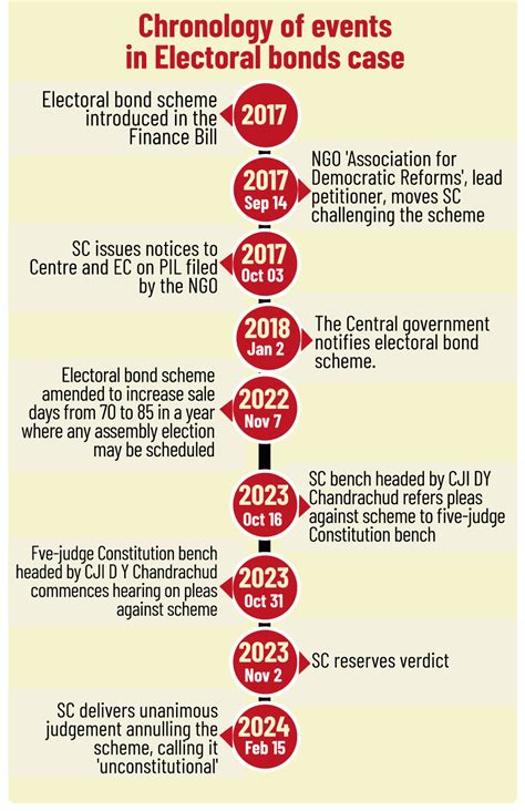 Rise In Donation Through Electoral Trust