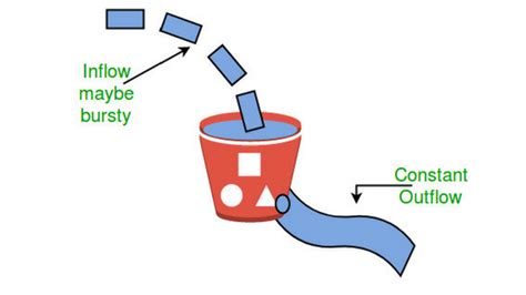 Implementing Ip Based Rate Limiting In Flask Apis