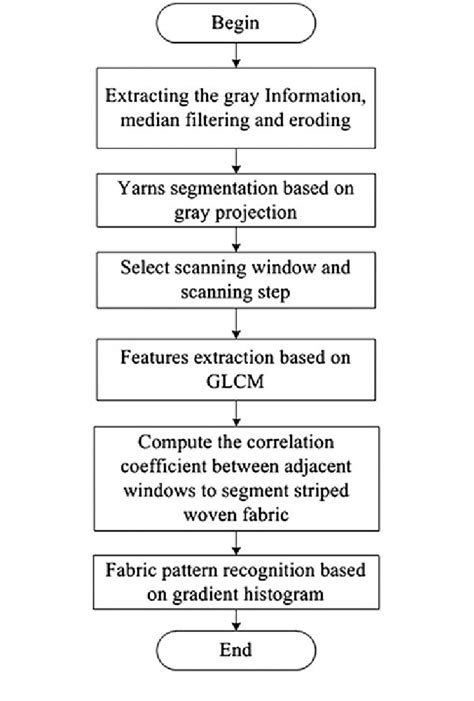 Flowchart Of The Striped Woven Fabric Pattern Recognition Download Scientific Diagram