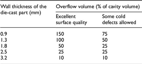 Table 3 From A System For Computer Aided Gating Design For Multi Cavity