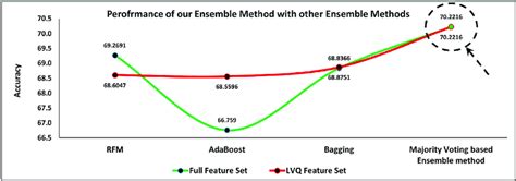Performance Comparison Between Majority Voting Based And Conventional Download Scientific