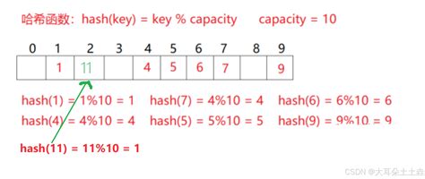 C 深度探索哈希表介绍与实现 c 哈希表基础概念及其应用 CSDN博客