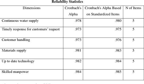 Table 31 From Factors Affecting Customers Satisfaction On Tap Water Service Delivery In Addis