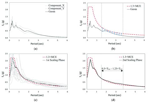 Scaling Of Earthquake Ground Motions A Components Of An Earthquake
